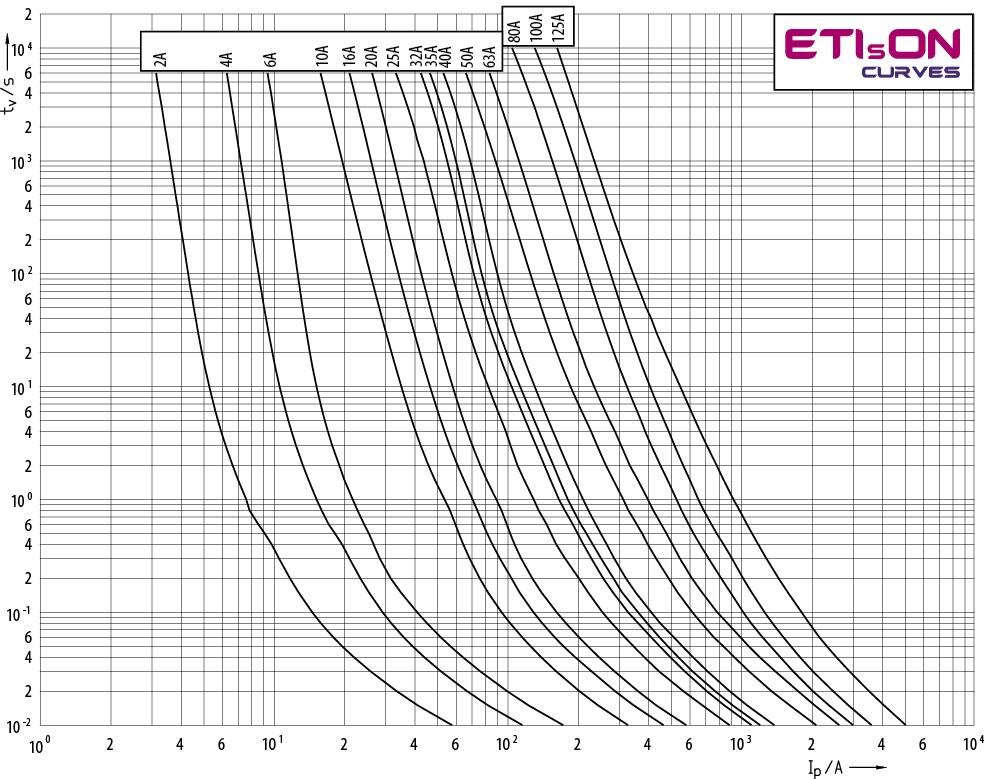 NH000 100A/500Vac - Megalca Electric